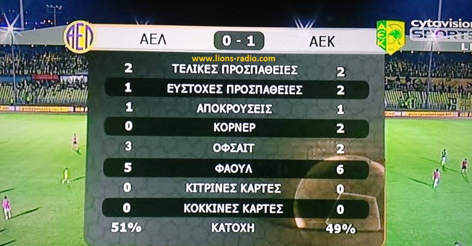 Στατιστικά ΑΕΛ - ΑΕΚ [6η αγωνιστική – 4/10/2015] - Lions-Radio | Η Φωνή ...