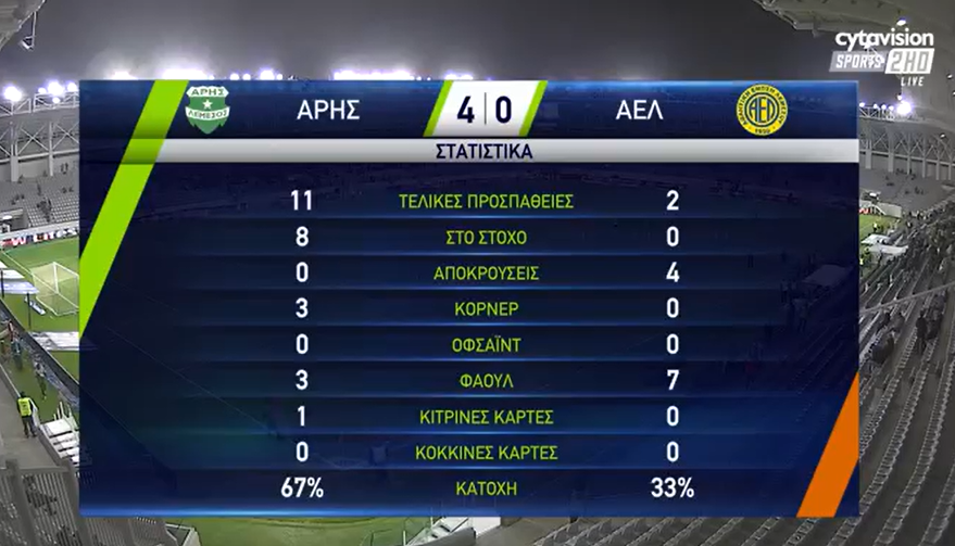 Στατιστικά Άρης - ΑΕΛ 4-0 [26η αγωνιστική 18/2/2024] - Lions-Radio | Η ...