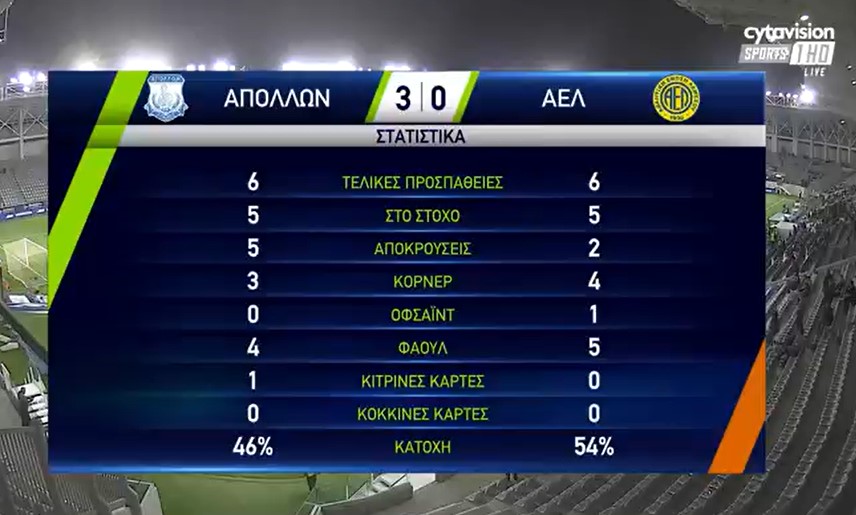 Στατιστικά Απόλλων - ΑΕΛ 4-1 [10η αγωνιστική Β’ Φάσης – 20/04/2024 ...